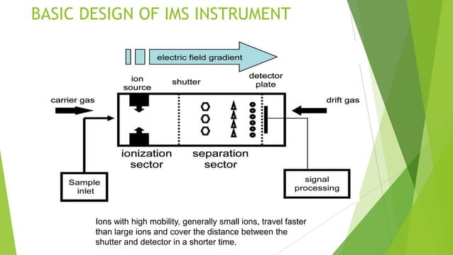 Ion mobility spectrometery | PPTX