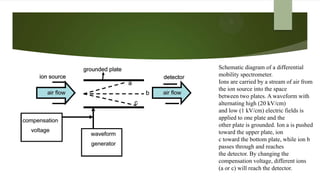 Ion mobility spectrometery | PPTX