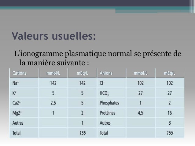 Ionogramme plasmatique