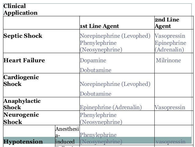 Ionotropes and vasopressors