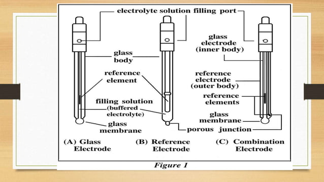 Ion selective electrodes ISE (potentiometery) PH meter | PPTX ...