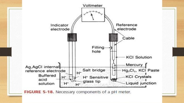 Ion selective electrodes ISE (potentiometery) PH meter