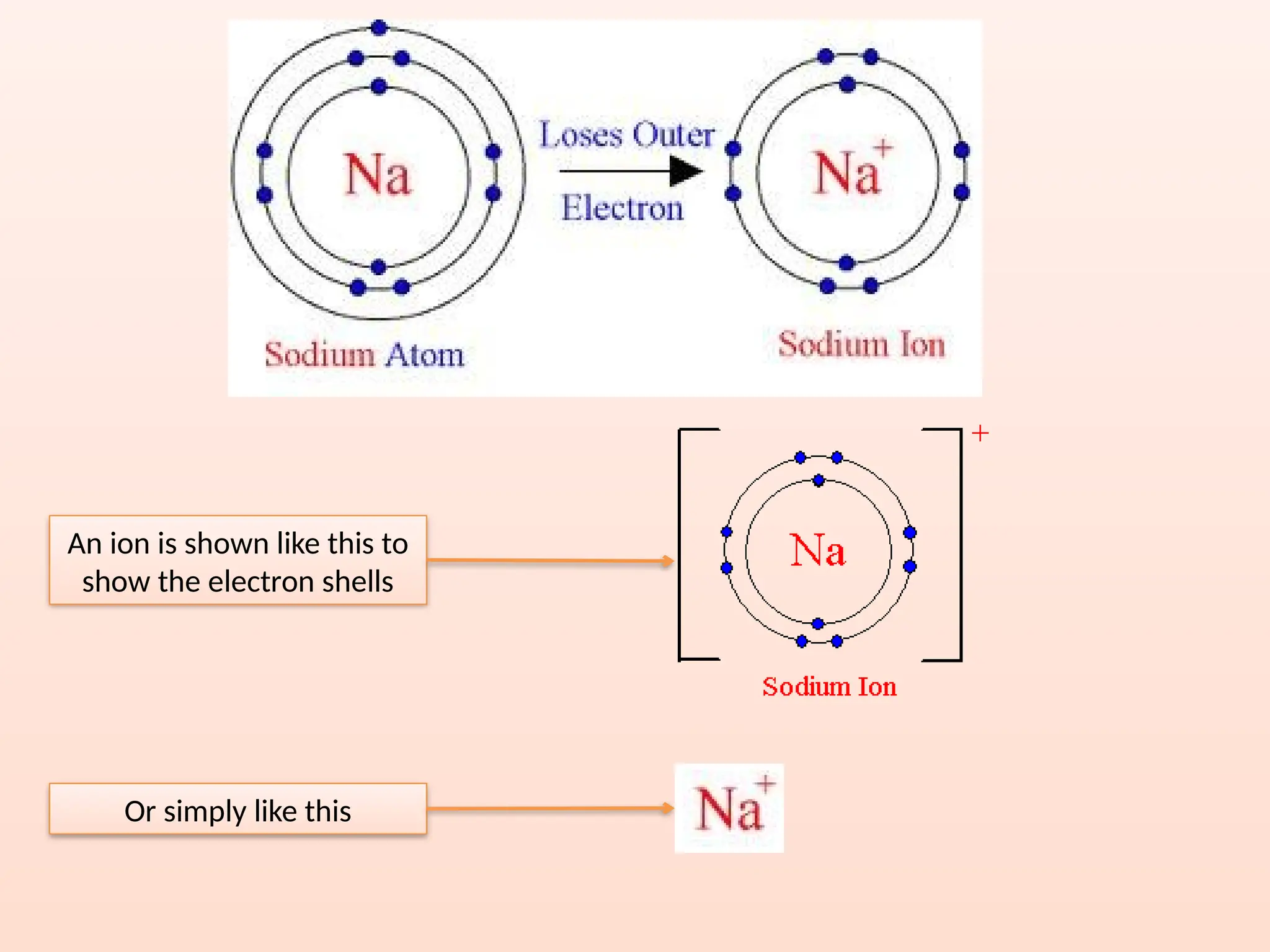 Ions and ionic Bonding presentation.pptx