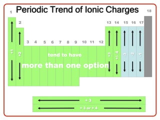 Periodic Table With Ionic Charges Labeled