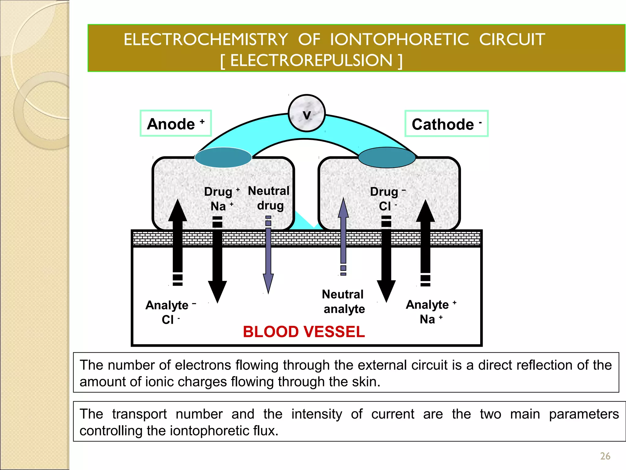 Iontophoresis | PPT