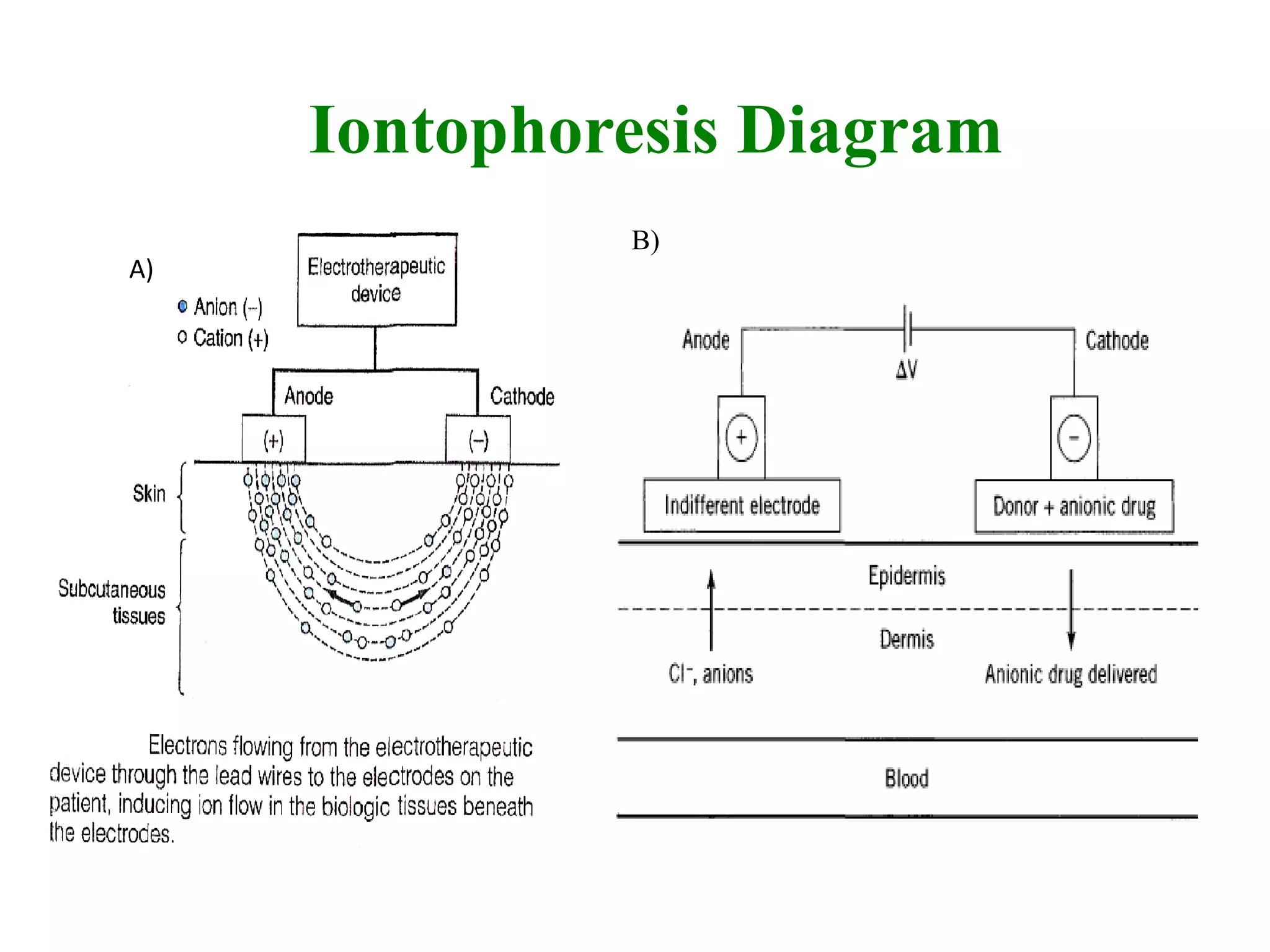 Iontophoresis | PPT