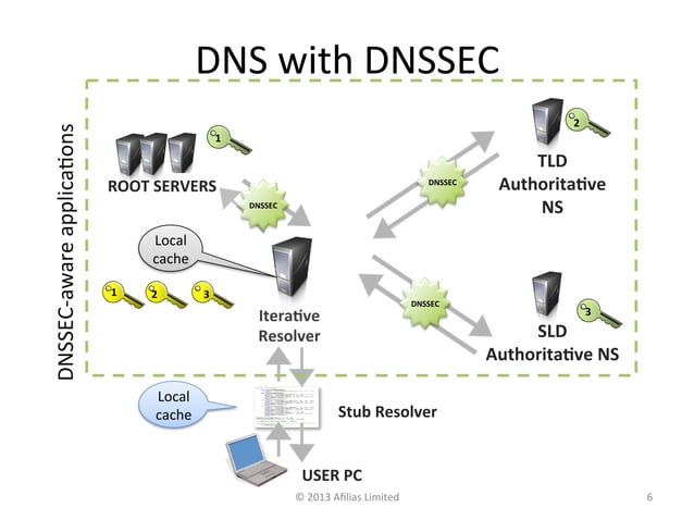 ION Toronto - Why Implement DNSSEC? | PDF | Web Development | Internet