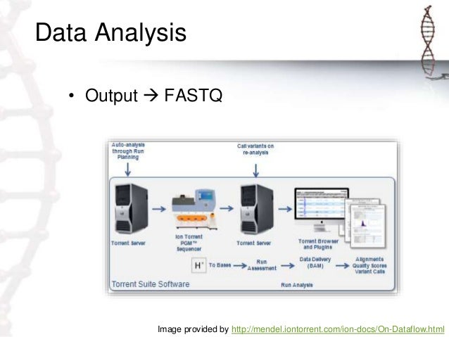 Ion Torrent Sequencing