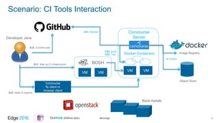 Continuous Integration with Cloud Foundry Concourse and Docker on OpenPOWER | PPT