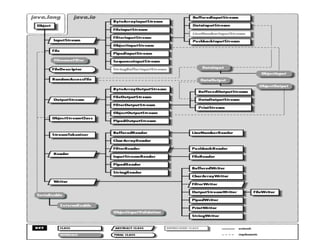 Java IO Package and Streams | PPT