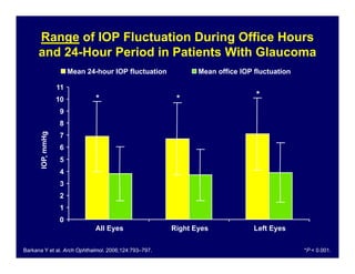 Iop compliance and fluctuations | PPT