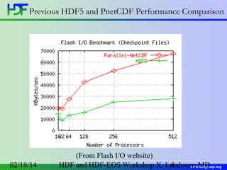Real IO and Parallel NetCDF4 Performance | PPT