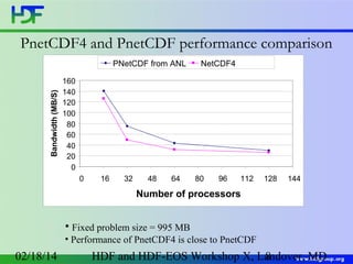 Real IO and Parallel NetCDF4 Performance | PPT