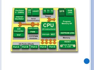 I/O Ports | PPTX