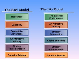 Io & resource based model | PPT