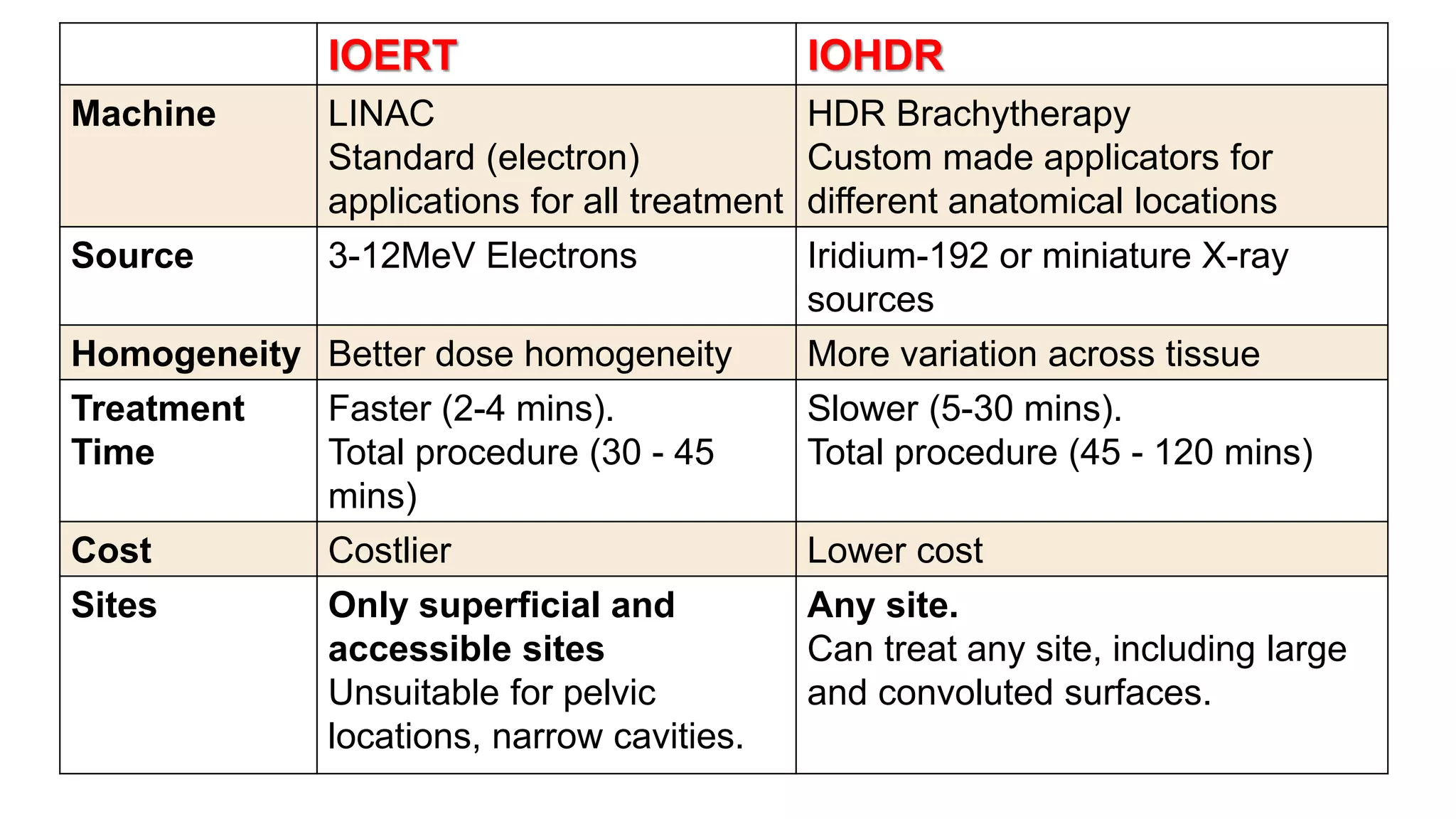 Intraoperative Radiotherapy (IORT) | PPTX