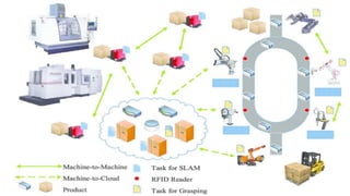 Internet of Robotic Things | PPTX
