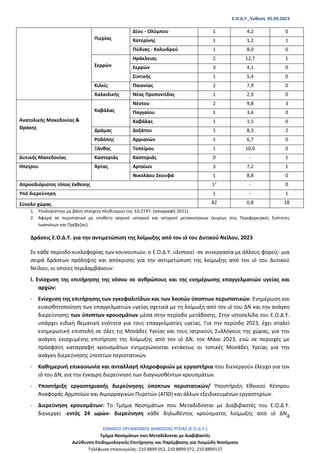 Ιός Δυτικού Νείλου - Εκθεση ΕΟΔΥ 05/09/2023 | PDF