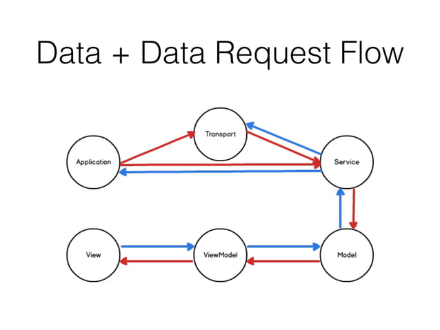 iOS Reactive Cocoa Pipeline | PDF