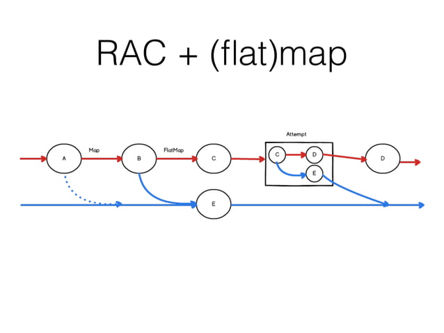 iOS Reactive Cocoa Pipeline | PDF