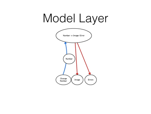 iOS Reactive Cocoa Pipeline | PDF