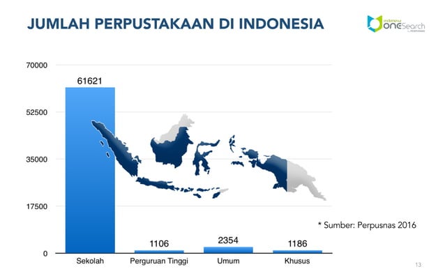 Indonesia OneSearch: Gerbang Literasi dan Pengetahuan | PPT