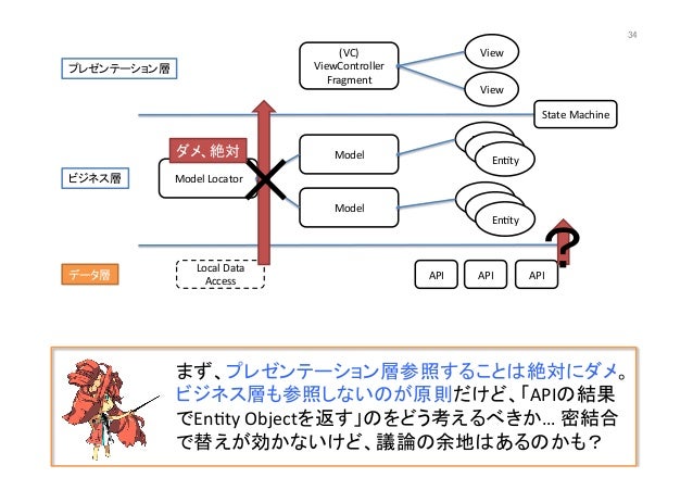 iOS/Androidアプリエンジニアが理解すべき「Model」の振る舞い