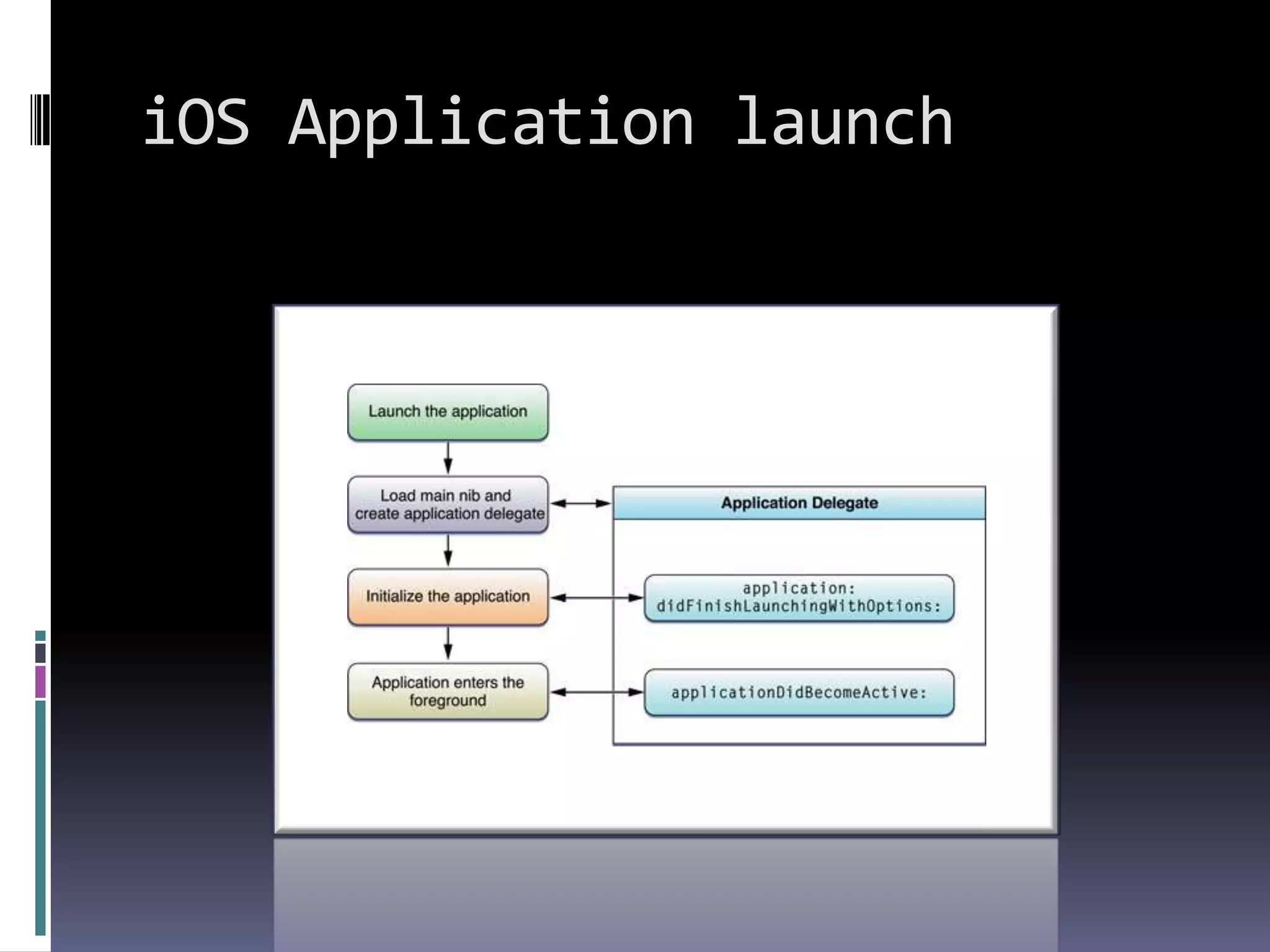 iOS Application Lifecycle | PPTX | Operating Systems | Computer Software and Applications