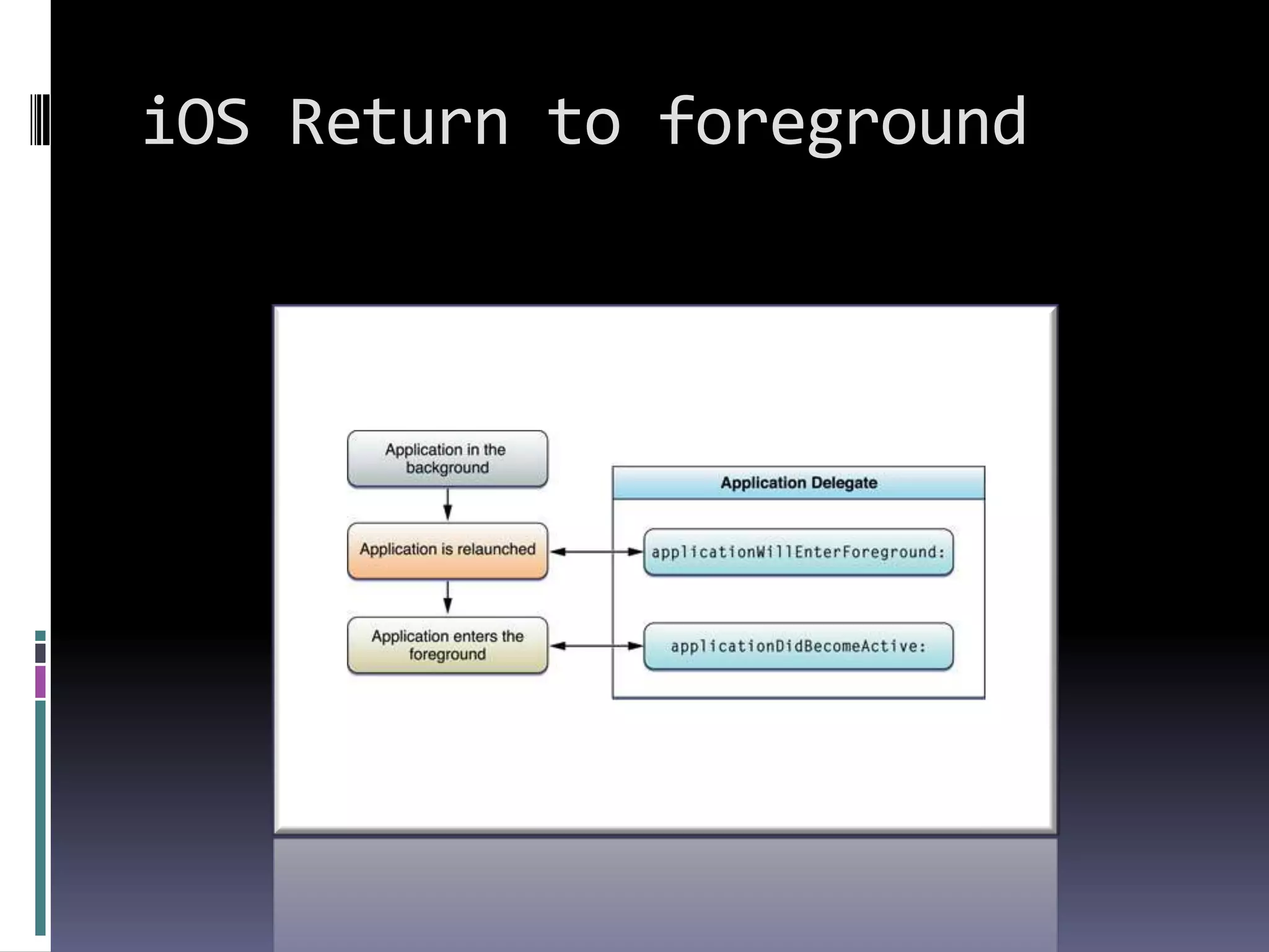 iOS Application Lifecycle | PPTX