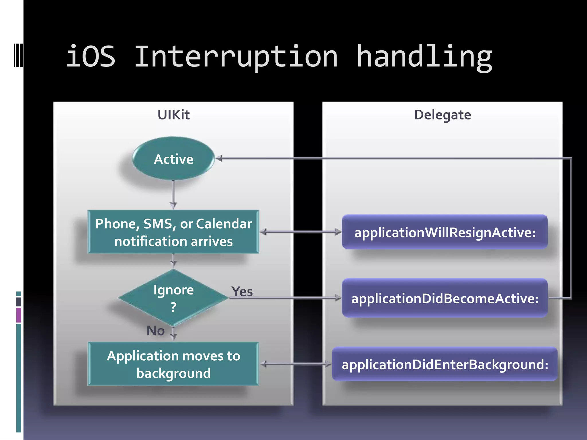 iOS Application Lifecycle | PPTX | Operating Systems | Computer ...