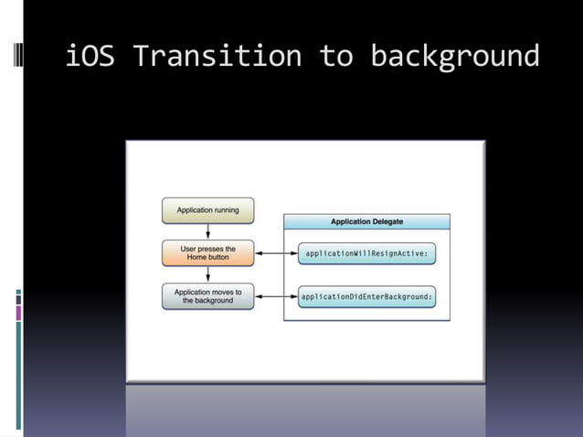 iOS Application Lifecycle | PPTX | Operating Systems | Computer ...