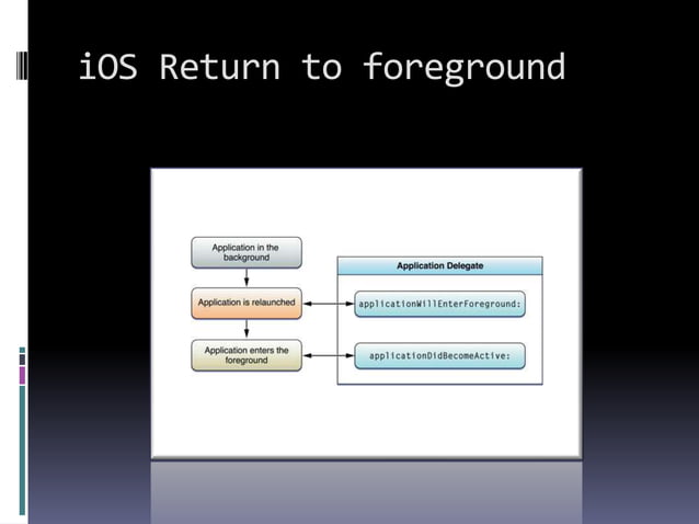 iOS Application Lifecycle | PPTX | Operating Systems | Computer ...