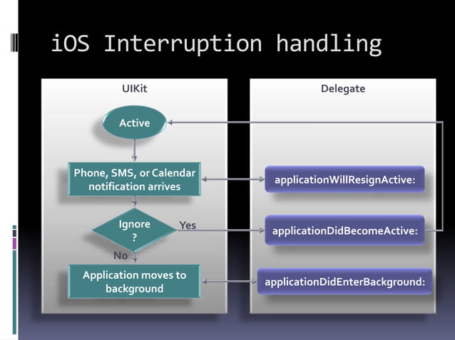 iOS Application Lifecycle | PPTX | Operating Systems | Computer ...