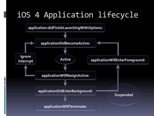 iOS Application Lifecycle | PPTX | Operating Systems | Computer Software and Applications