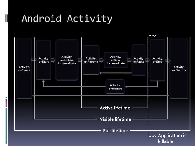 iOS Application Lifecycle | PPTX | Operating Systems | Computer ...