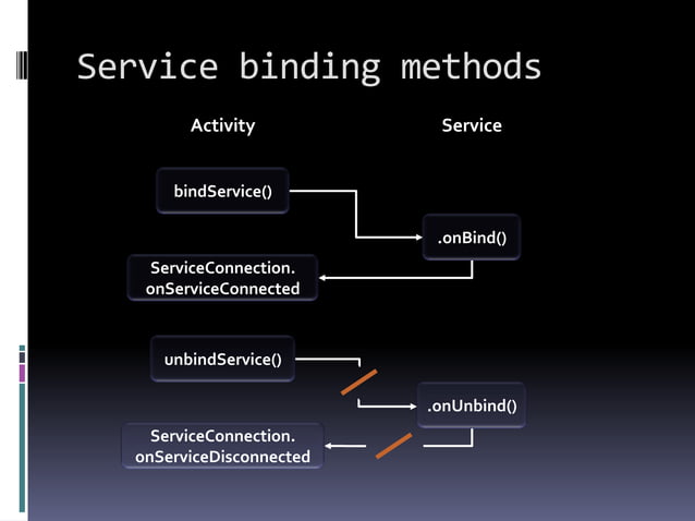 iOS Application Lifecycle | PPTX | Operating Systems | Computer Software and Applications