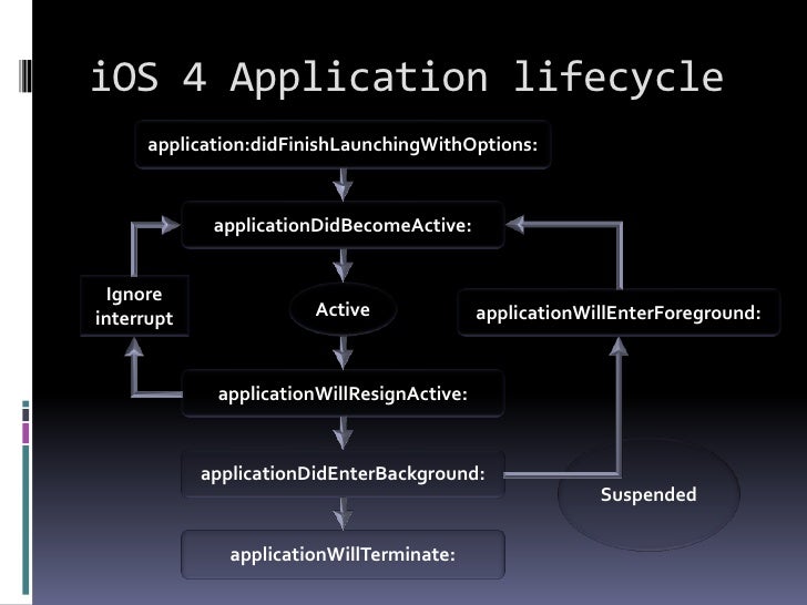 iOS Application Lifecycle iOS Application Lifecycle