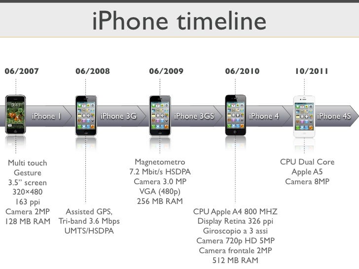 iOS Ecosystem