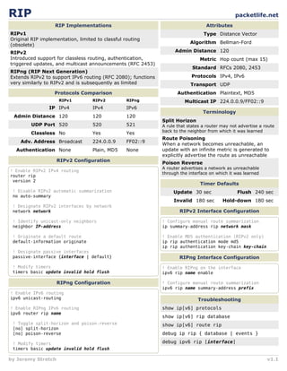 IOS Cisco - Cheat sheets | PDF