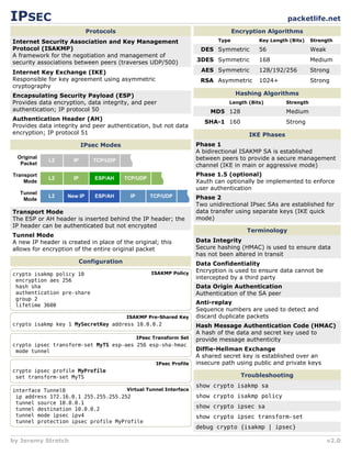IOS Cisco - Cheat sheets | PDF