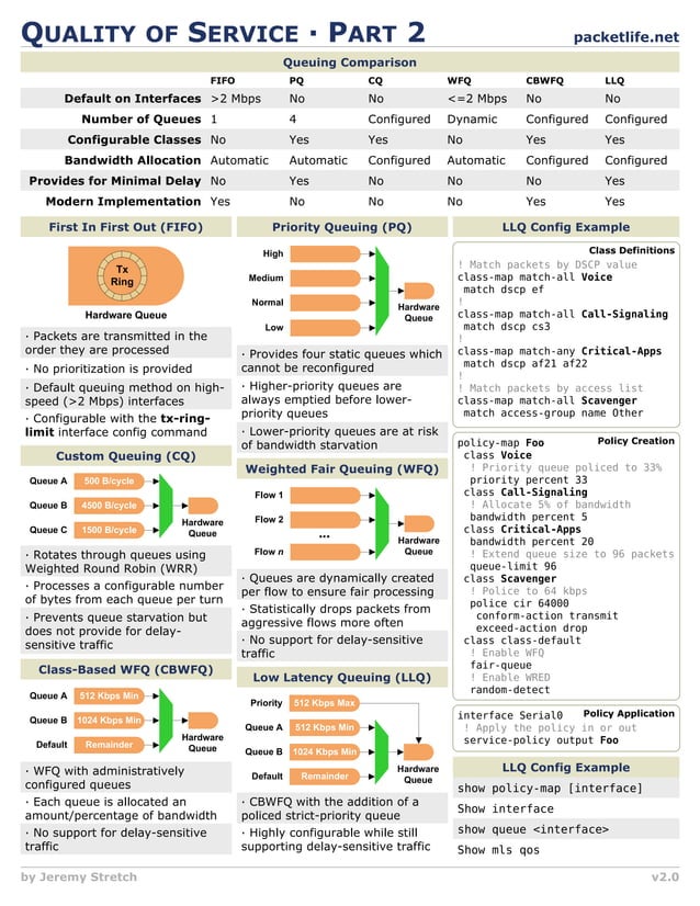 IOS Cisco - Cheat sheets