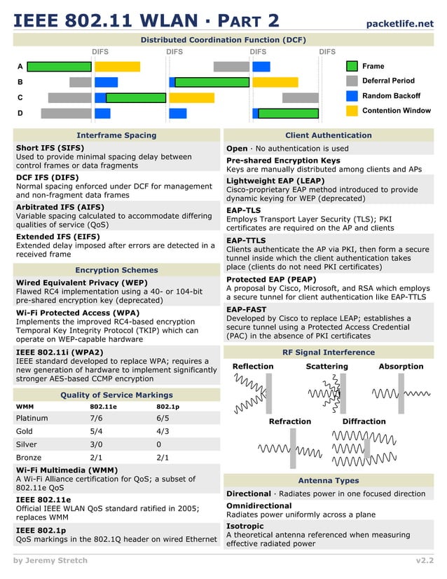 IOS Cisco - Cheat sheets