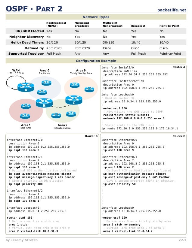 Cheat Sheets : OSPF Routing - Naufal