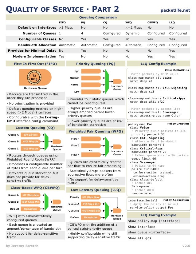 IOS Cisco - Cheat sheets