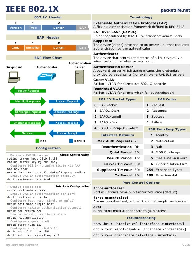 IOS Cisco - Cheat sheets