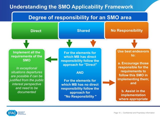 IFAC Member Body Compliance Program | PPT