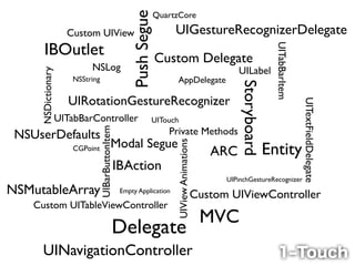 Desenvolvimento com iOS no LinguÁgil 2012 | PPT