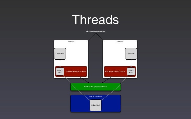 iOSDevCamp 2011 Core Data