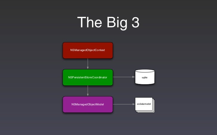 iOSDevCamp 2011 Core Data