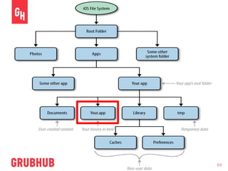 iOS file structure and organization | PDF